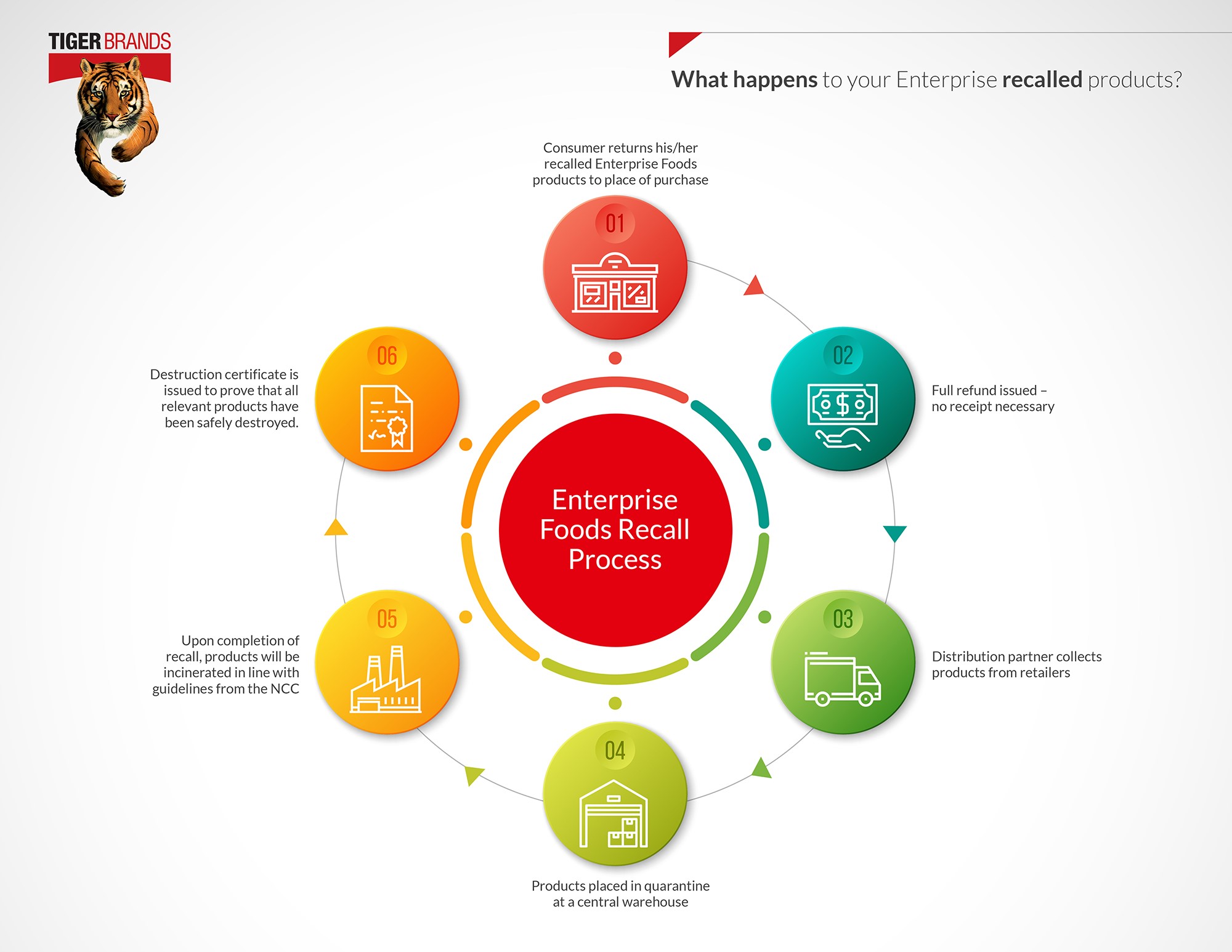 Listeria Product Recall Tiger Brands